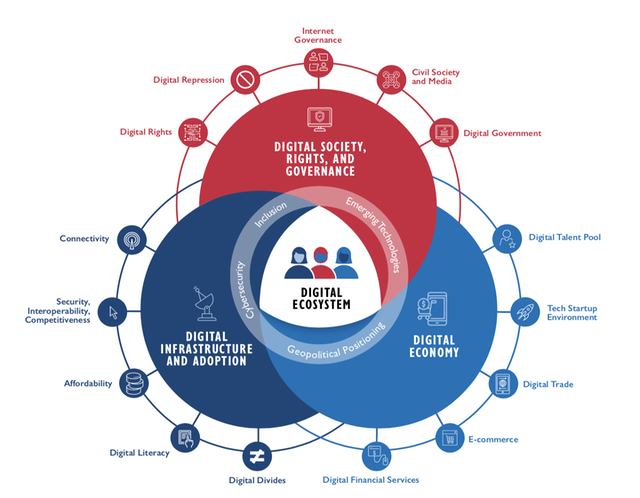 New USAID Digital Ecosystem Framework for International Development New USAID Digital Ecosystem Framework for International Development