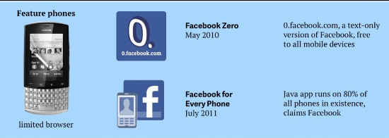 4 Reasons to Celebrate Facebook Zero in Africa - ICTworks