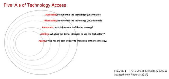 The Digital Divide is Not Binary: The Five A's of Technology Access
