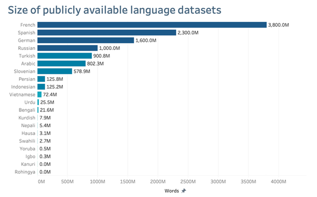 Help Bridge the Language Translation Technology Digital Divide - ICTworks