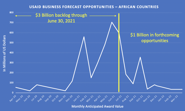 Register Now: $4 Billion in USAID Funding for African Country Programs