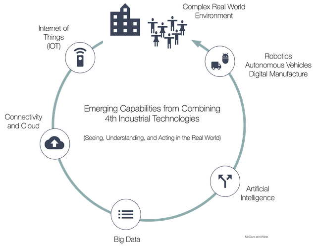 Harnessing the Power of the Fourth Industrial Revolution - ICTworks