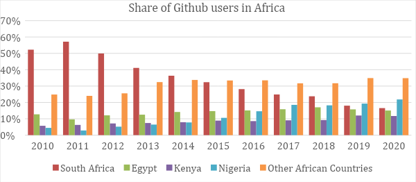 How Many Africans Contribute to Open Source Software?