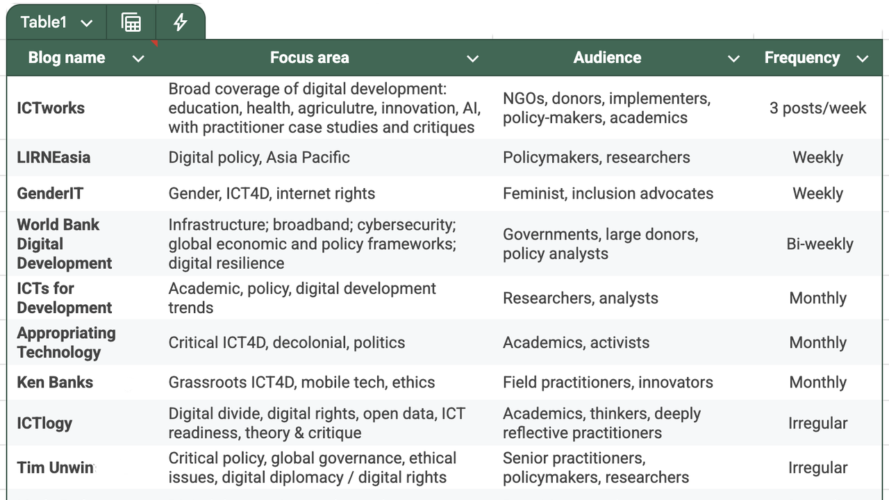 Top 15 Digital Development Blogs Focused on ICT4D for LMICs - ICTworks